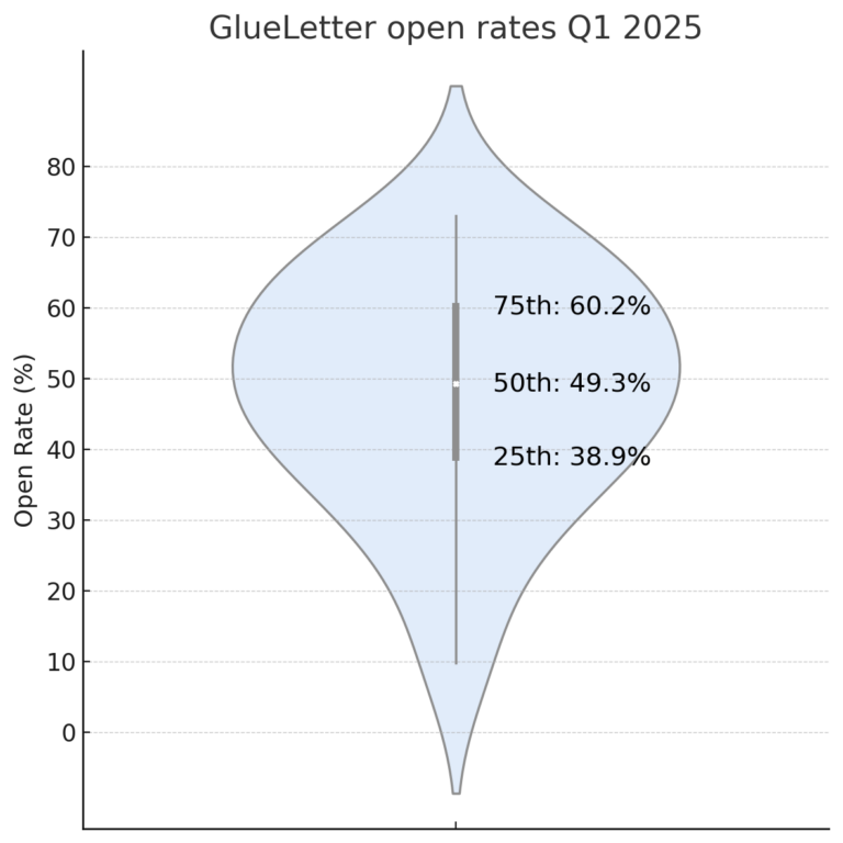 What’s a normal open rate for newsletters in 2025? - GlueLetter